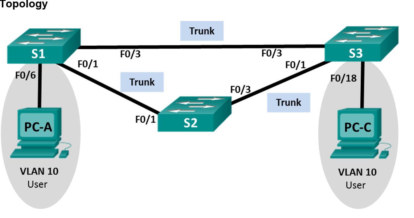 ICND2 Configuring Rapid PVST+, PortFast, and BPDU Guard - CCDTT ICND2 Configuring Rapid PVST+, PortFast, and BPDU Guard - CCDTT